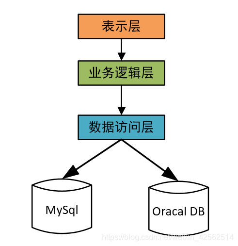 Java分层架构概念java服务分层 Csdn博客