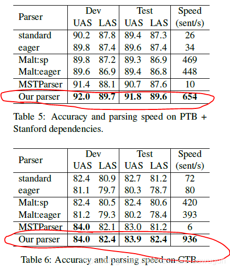 依存句法分析—a Fast And Accurate Dependency Parser Using Neural Networksneuralnetworkdependencyparser 7960
