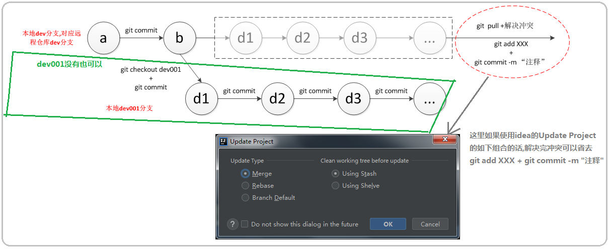 git在工作中的正确使用方式---git merge篇_工作中git merge-CSDN博客