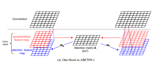 ABCNN: Attention-Based Convolutional Neural Network for Modeling Sentence Pairs-CSDN博客