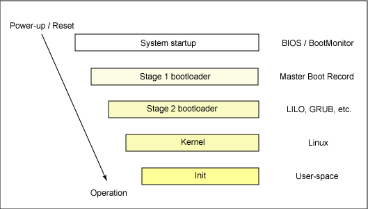 Linux启动流程——initrd和initramfsinitrd Switch Root Initramfs Csdn博客 