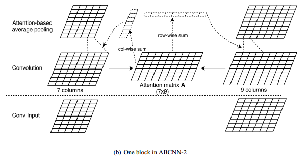ABCNN: Attention-Based Convolutional Neural Network for Modeling Sentence Pairs-CSDN博客
