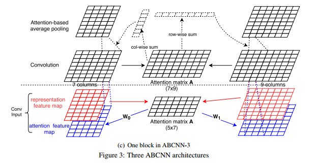 ABCNN: Attention-Based Convolutional Neural Network for Modeling Sentence Pairs-CSDN博客
