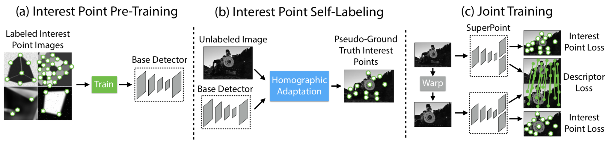 SuperPoint 论文详解_superpoint论文-CSDN博客