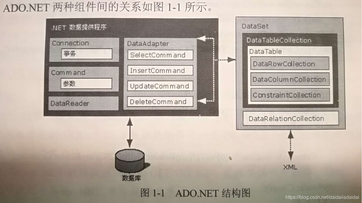 C 数据库基础 第一章(1) 数据库访问基础 Adonet以下哪个对象从数据源中提供只进且只读的高性能数据流。 Csdn博客