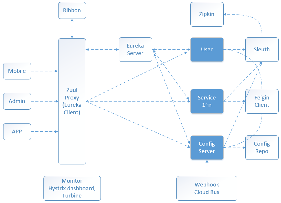 Spring Cloud 各个模块功能简介_spring cloud平台架构有哪些主要模块，他们的功能分别是什么-CSDN博客