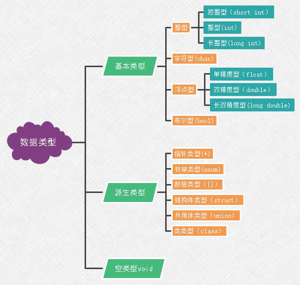 C总结之第二章 数据的存储、表示形式和基本运算c程序中的数据表示 Csdn博客 