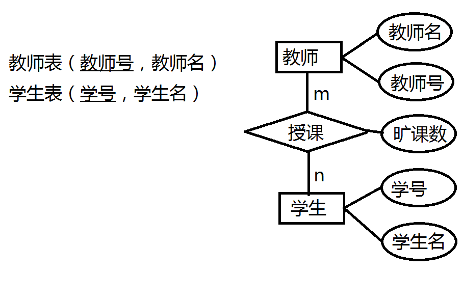 [MySQL]E-R图转关系模型_mysqler图转关系模式-CSDN博客