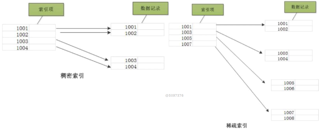密集索引和稀疏索引的区别 Csdn博客 