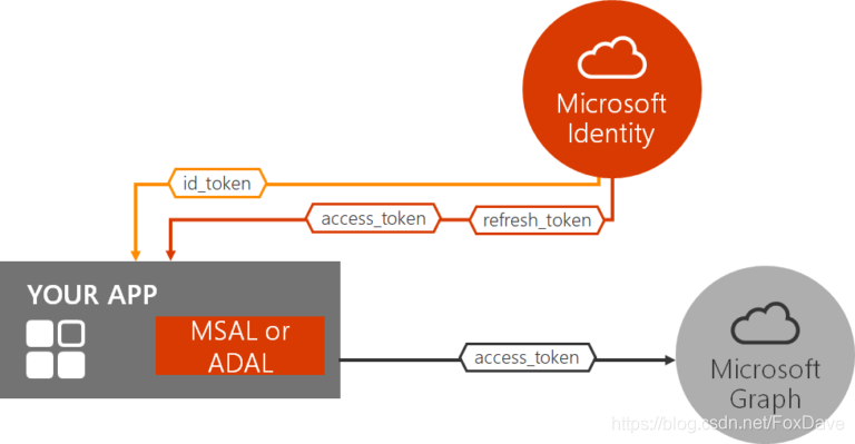 Microsoft Graph For Office 365 身份验证路线图和访问令牌 Csdn博客