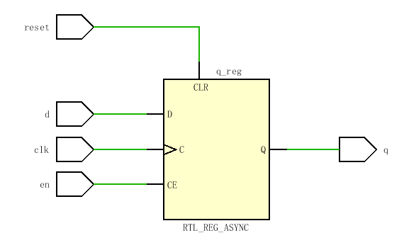 Fpga 】玩玩带有异步复位，同步使能的d触发器的两种实现方式设计一个带异步复位、置位和同步使能的d触发器 Csdn博客 