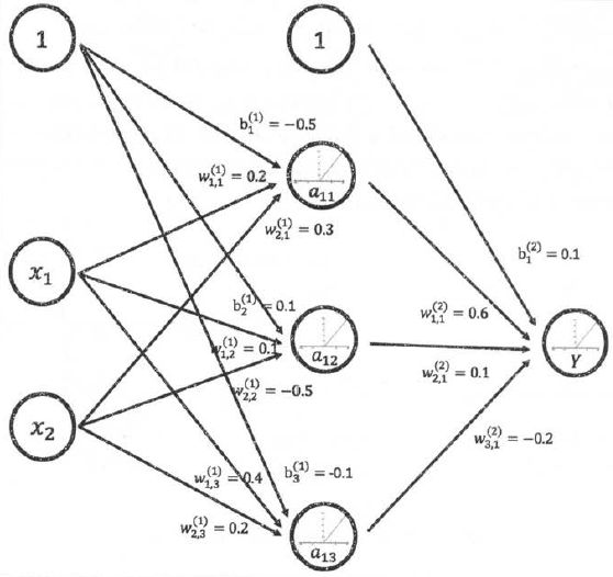 神经网络中的激活函数与偏置项（activation Function And Bias） Csdn博客 