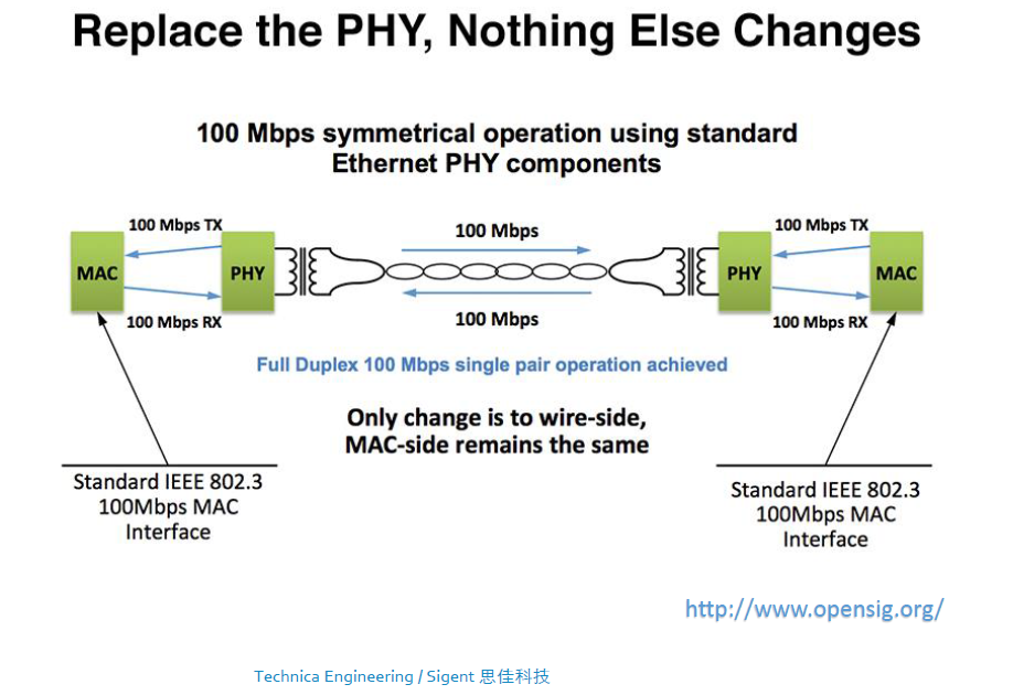 车载以太网100Base-T1/BroadR-Reach 简介和使用信息，以及与100Base-Tx,-Fx,T4信息_100base-t与100base-t1区别-CSDN博客