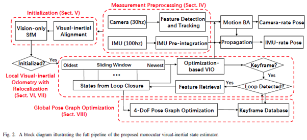 港科大VINS-MONO入门（一）：框架入门及源码解析_vinsmono源码-CSDN博客