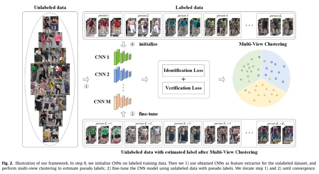 行人重识别论文（三）--Semi-supervised person Re-Identification using multi-view clustering-CSDN博客