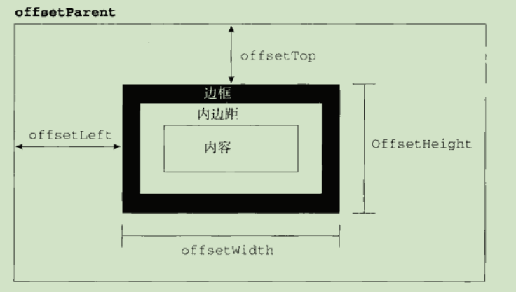 JS获取窗口，元素尺寸与偏移量_获取页面中间位置的垂直偏移量-CSDN博客