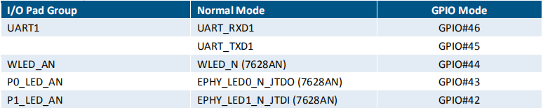 MT7628芯片工作原理图,MT7628-datasheet资料分享_mt7628kn引脚功能图-CSDN博客
