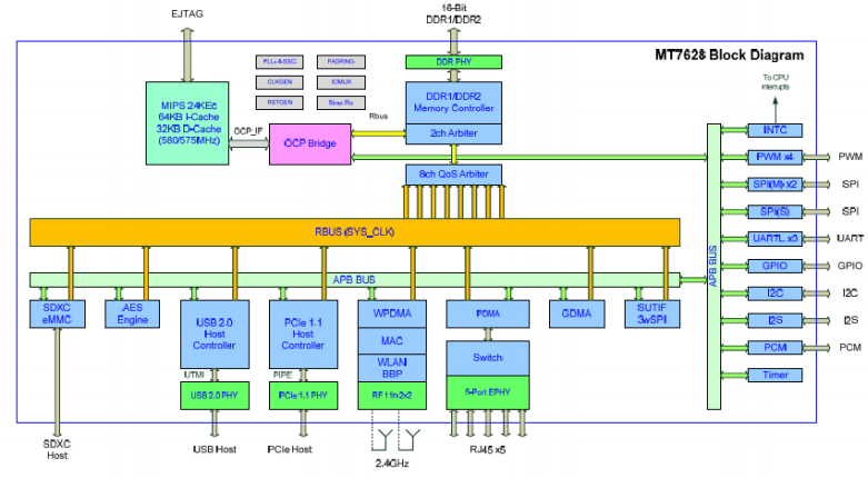 MT7628路由器工作原理,MT7628处理器相关参数介绍-CSDN博客
