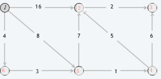 【算法设计与分析】最短路径dijkstra算法和bellman-ford算法_bellman-ford算法和dijkstra算路由求解下图点到1的路由-CSDN博客