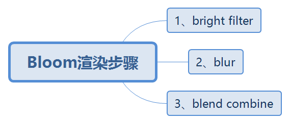 聊聊引擎底层如何实现Bloom渲染算法_游戏引擎 bloom-CSDN博客