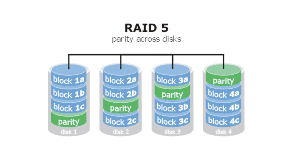 常见RAID的各级别的特性简介（RAID0、1、5、6、10）_raid 0 1 5 6 10 区别-CSDN博客