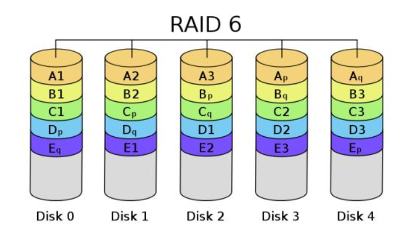 常见RAID的各级别的特性简介（RAID0、1、5、6、10）_raid 0 1 5 6 10 区别-CSDN博客