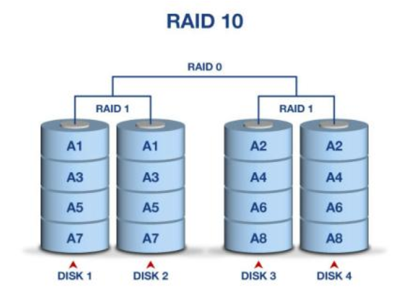 常见RAID的各级别的特性简介（RAID0、1、5、6、10）_raid 0 1 5 6 10 区别-CSDN博客