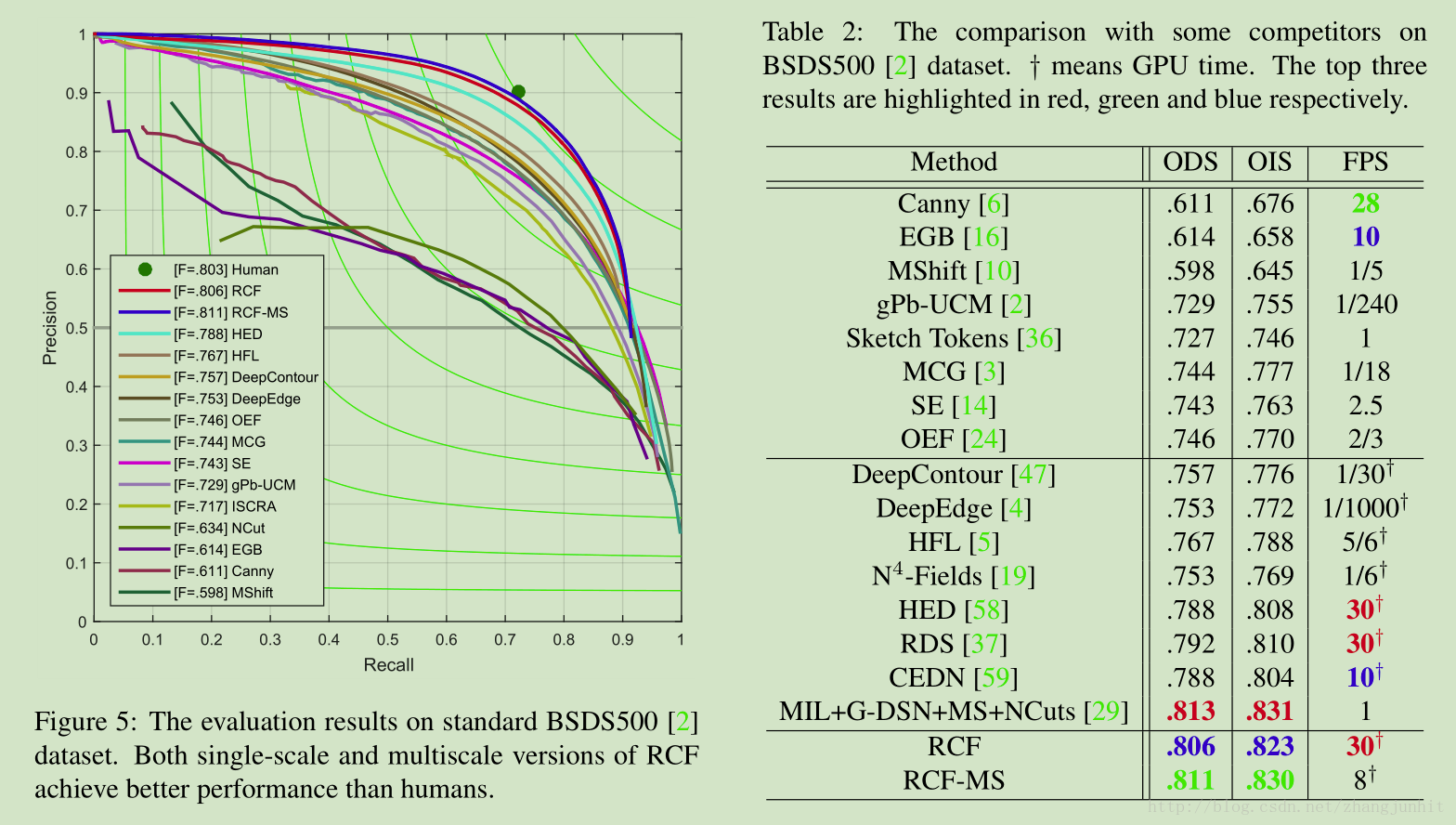 CNN边缘检测--Richer Convolutional Features for Edge Detection-CSDN博客