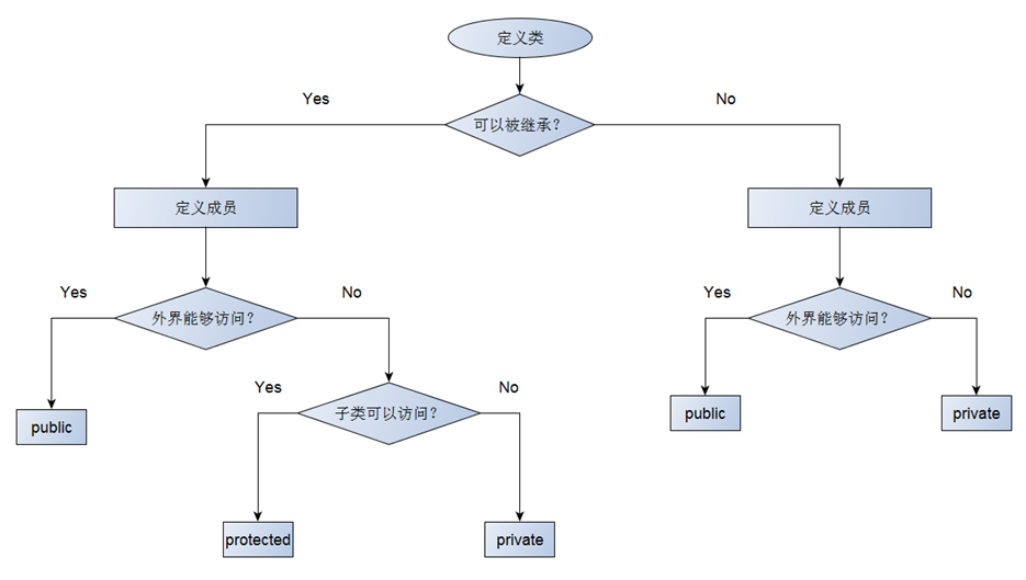 C深度解析 继承中的访问级别 Protected（43）c子类访问父类protected Csdn博客