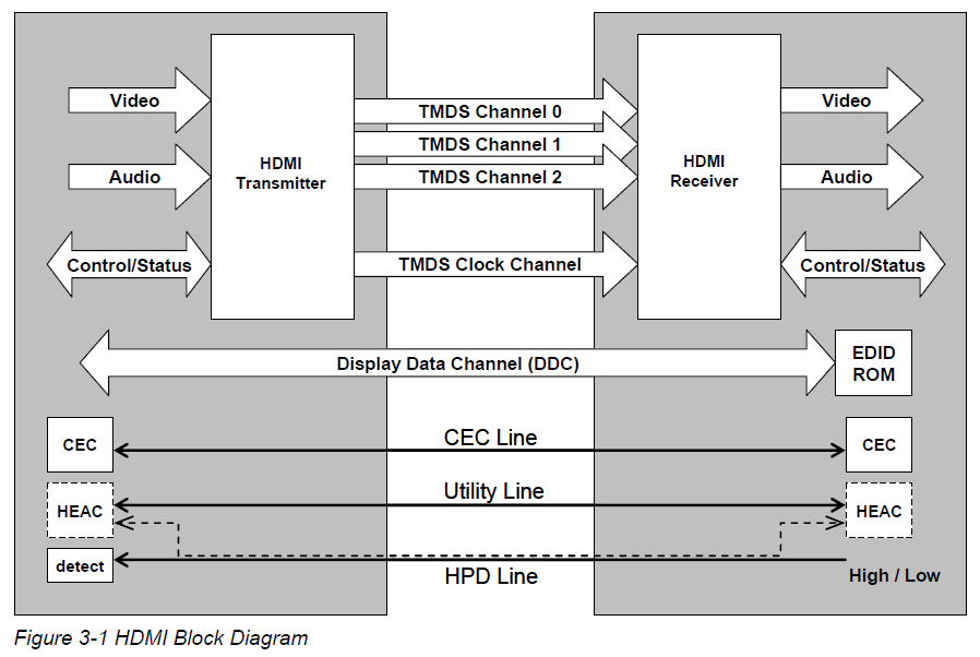 HDMI - 概念初识_hdmi消隐区-CSDN博客