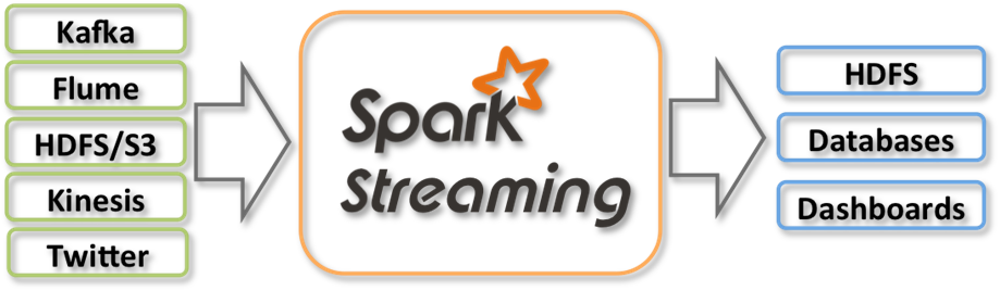 SparkStreaming（一）概述_简述spark streaming-CSDN博客
