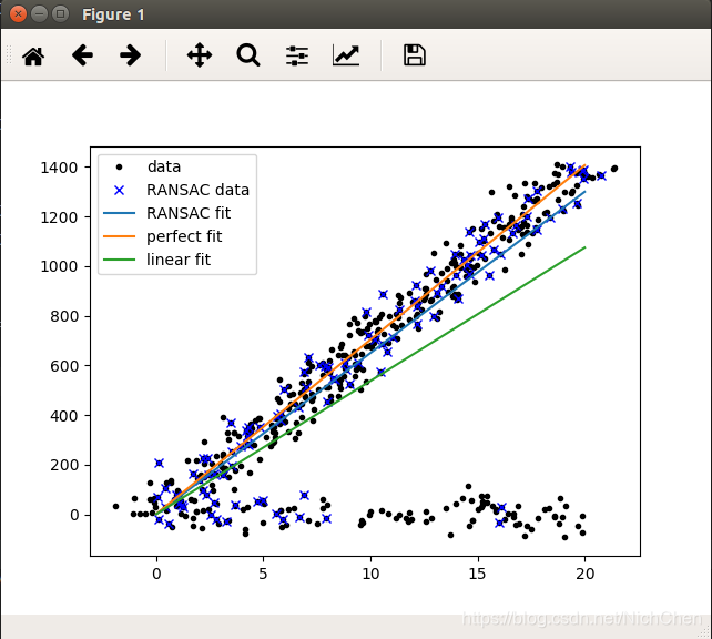 随机抽样一致算法(random Sample Consensus,ransac 简单版)python实现splinalglstsq Csdn博客 5412