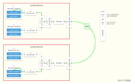 云计算之docker-k8s-第一篇：ETCD安装配置_docker安装etcd如何查看配置-CSDN博客