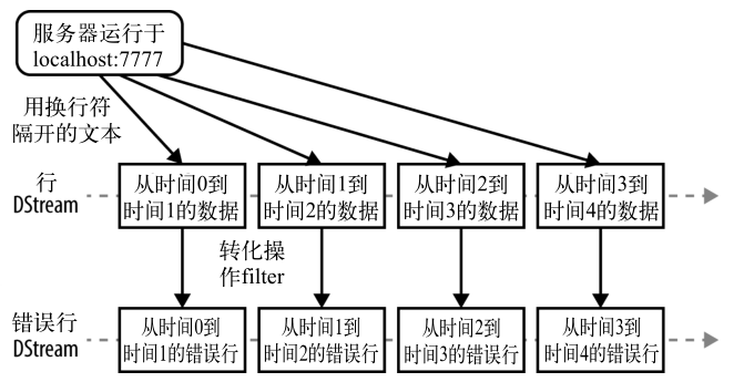 SparkStreaming（三）离散流（DStream）_扩展流处理应用程序编写为离散流-CSDN博客
