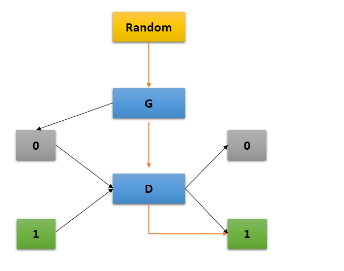GAN与CycleGAN的结构解析_cyclegan和gan的区别_罗小丰同学的博客-CSDN博客