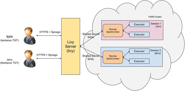 一文带你弄懂Livy——基于Apache Spark的REST服务_livy apache-CSDN博客