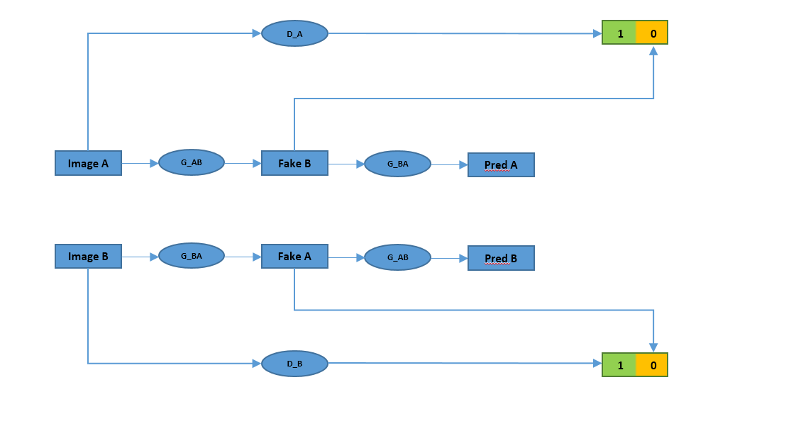 GAN与CycleGAN的结构解析_罗小丰同学的博客-CSDN博客_cyclegan和gan的区别