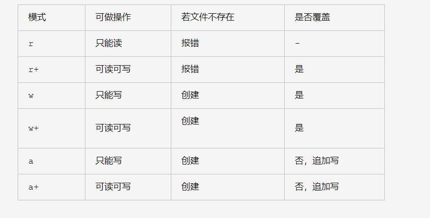Python文件读写模式r,r+,w,w+,a,a+的区别_r+ r w python区别-CSDN博客