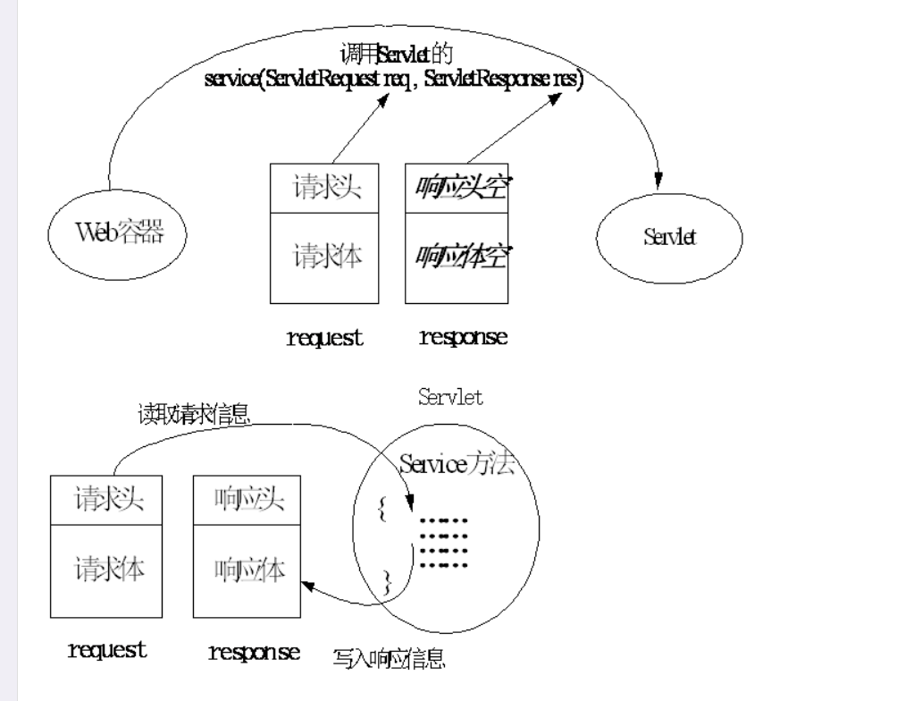 HttpServletRequest对象是由谁创建？_servlet的request谁创建的-CSDN博客