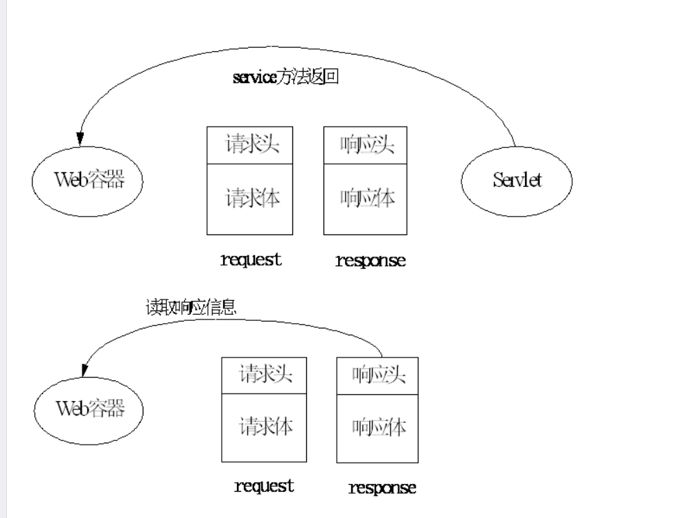 HttpServletRequest对象是由谁创建？_servlet的request谁创建的-CSDN博客