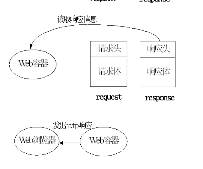 HttpServletRequest对象是由谁创建？_servlet的request谁创建的-CSDN博客