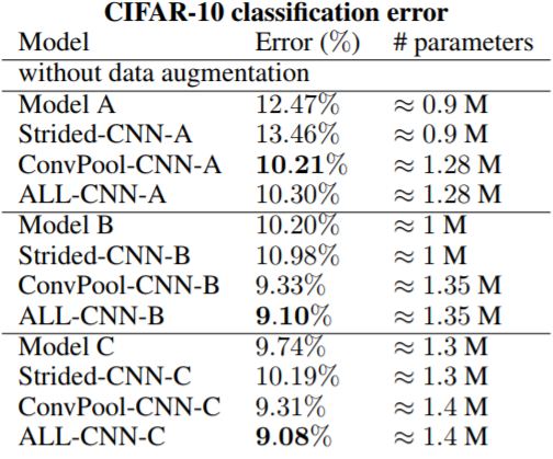 strided convolution vs pooling_strided-conv-CSDN博客