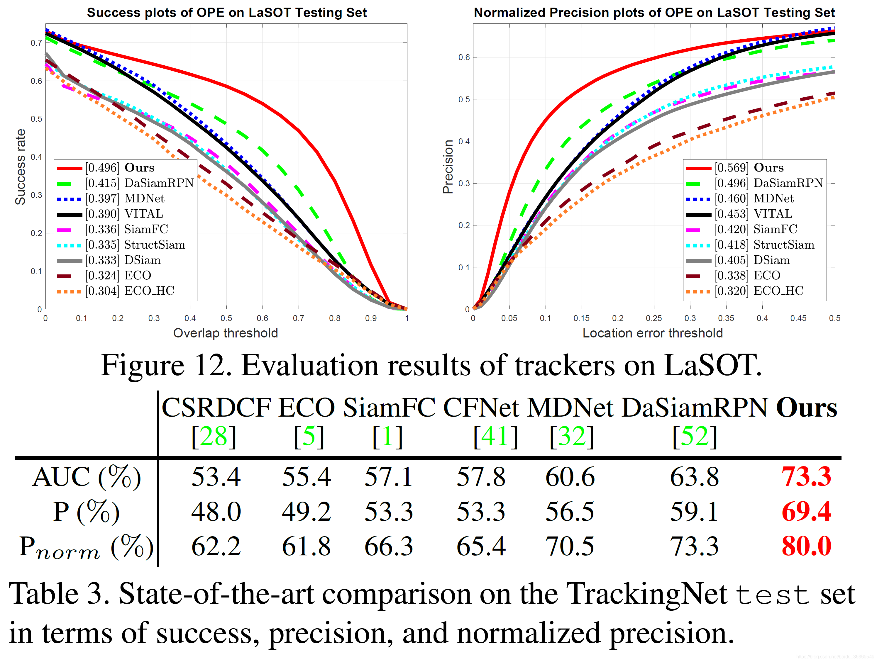 译 Siamrpn Evolution Of Siamese Visual Tracking With Very Deep Networks 翻译hand Posture