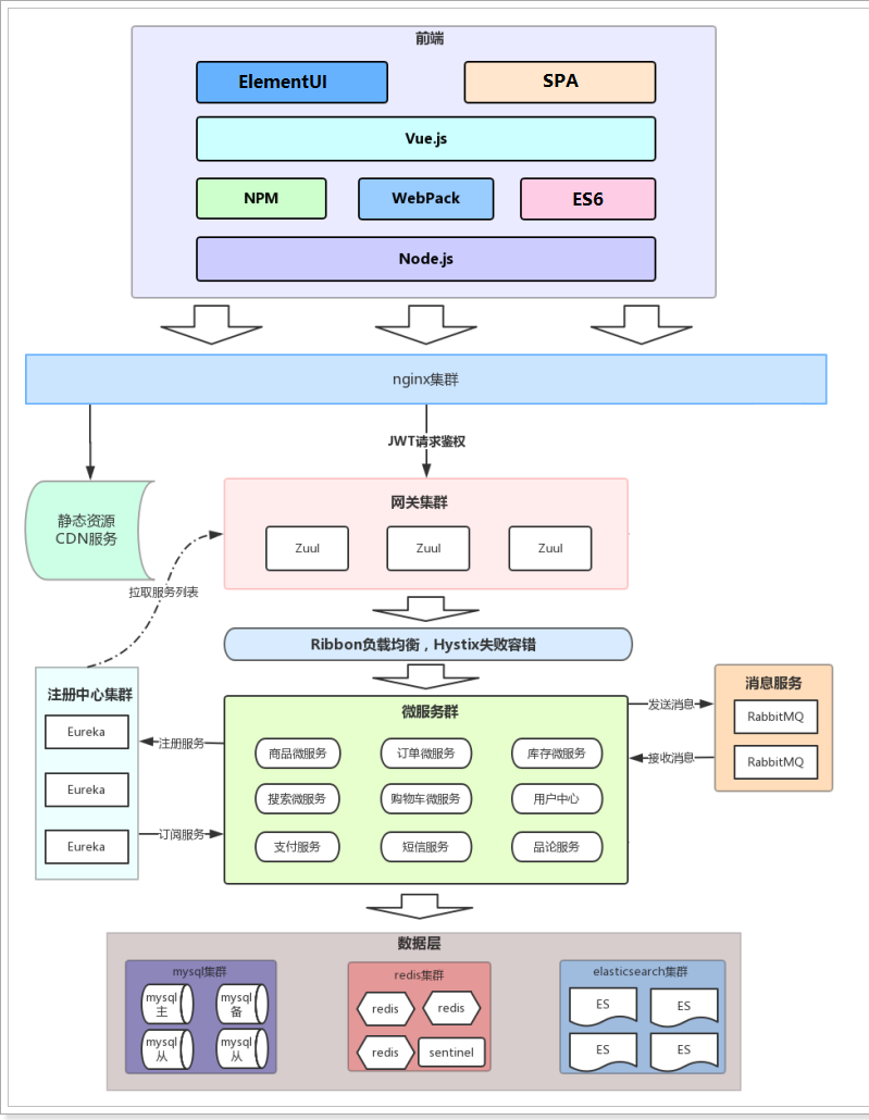 前后端分离之—系统架构图 前后端分离架构设计框架 Csdn博客