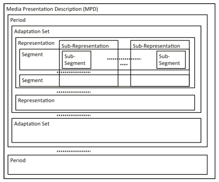 自适应流媒体传输（四）——深入理解MPD_mpd链_zhanghui_cuc的博客-CSDN博客