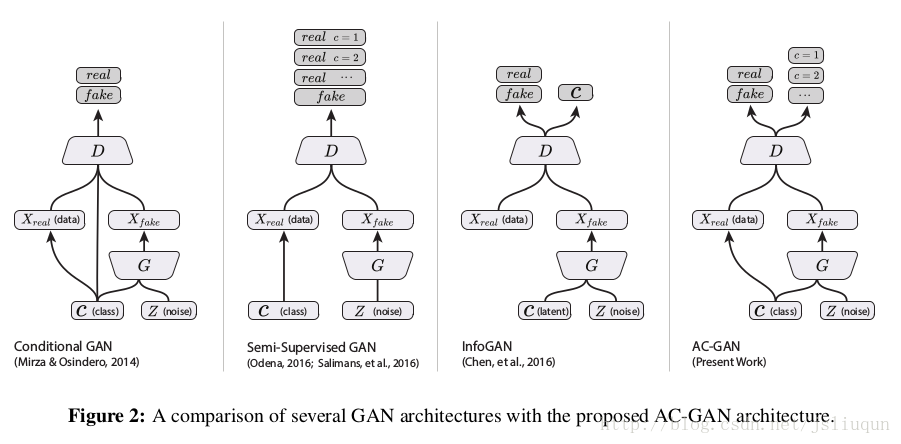 辅助分类器的条件图像合成AC-GAN（Conditional Image Synthesis with Auxiliary Classifier GANs）-CSDN博客