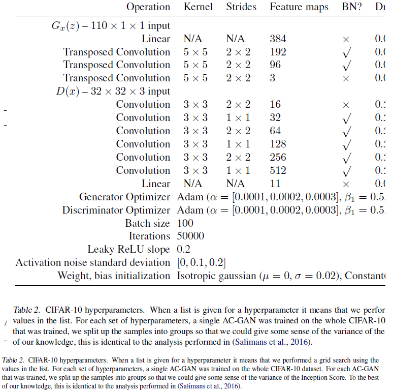 辅助分类器的条件图像合成AC-GAN（Conditional Image Synthesis with Auxiliary Classifier GANs）-CSDN博客