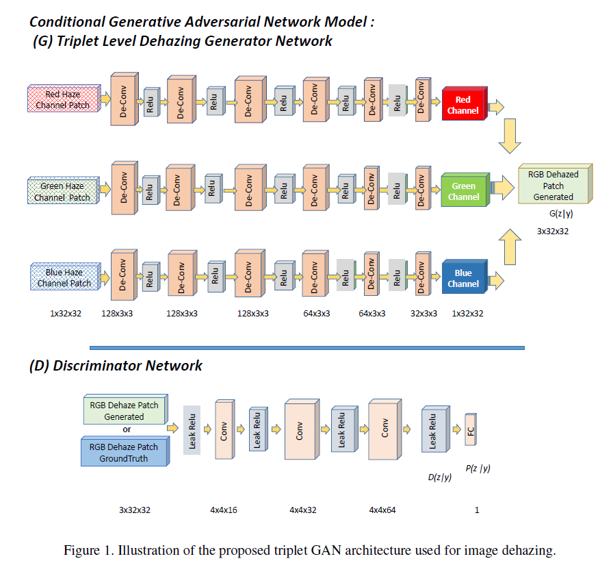 Stacked-GAN去雾（Deep Learning based Single Image Dehazing）-CSDN博客
