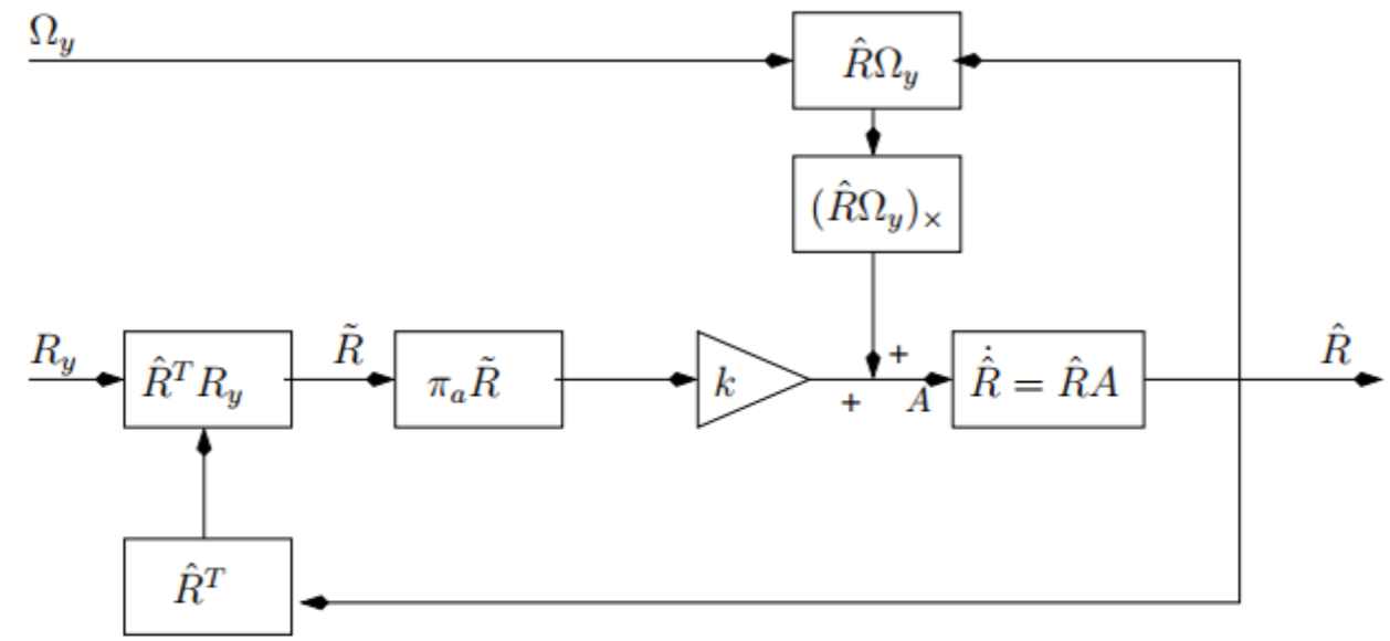 Mahony互补滤波器代码详解_mahony filter-CSDN博客