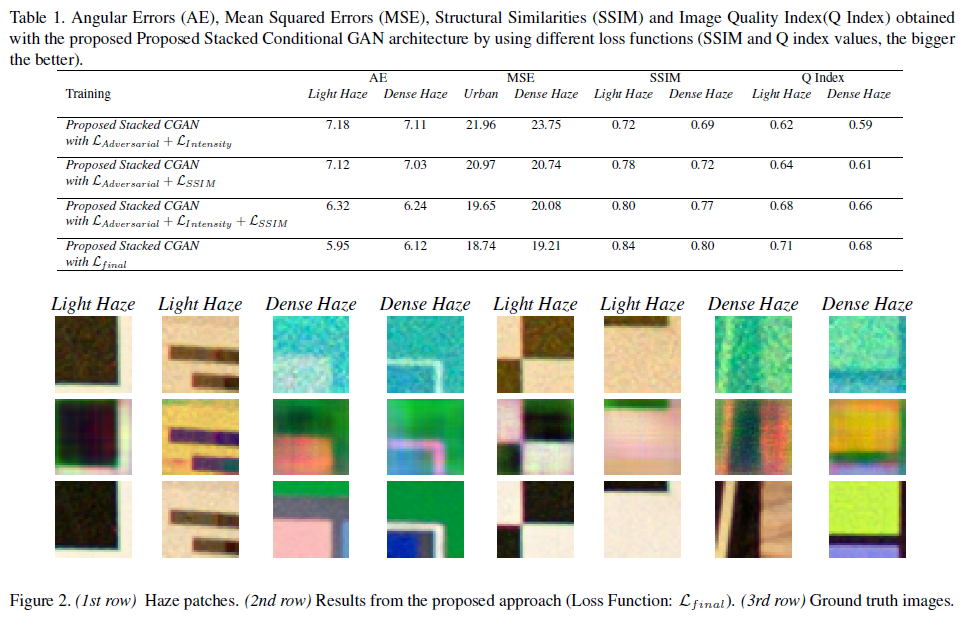 Stacked-GAN去雾（Deep Learning based Single Image Dehazing）-CSDN博客